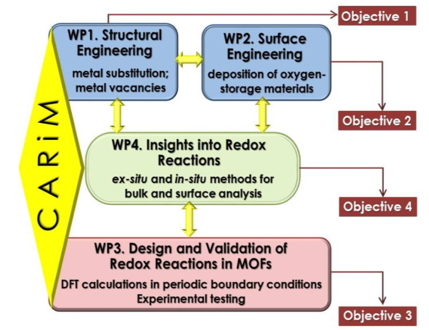 WORK PACKAGES – VIHREN-CARiM 2019